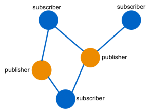 Publish-Subscribe | Data Distribution Service (DDS) Community RTI Connext Users